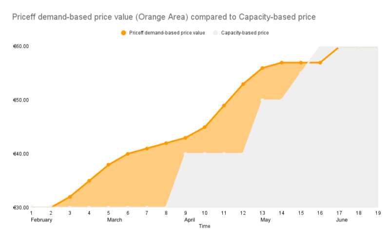 The magic of demand-driven pricing - Priceff